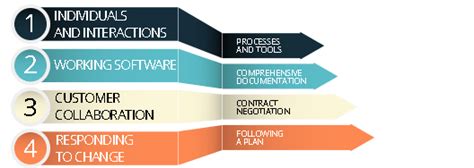 Agile Manifesto Scrum Evolpe Consulting Group