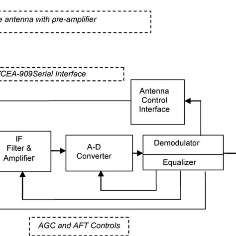 PDF ATSC DTV Receiver Implementation