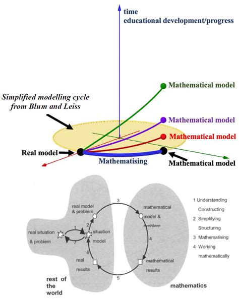 Mathematising Spiral Top And The Modelling Cycle From Blum And Leiss