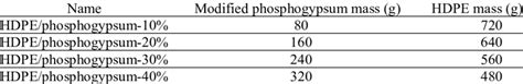 Hdpephosphogypsum Formulation Download Scientific Diagram