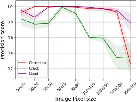 Precision Score Measure For Different Image Dimensions The Trend Shows