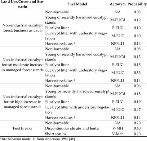 Distribution Of Fuel Models In The Landscape For Each Fuel Management