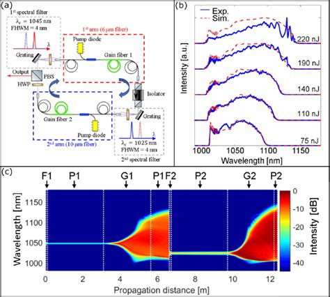 Fig S6 Pulse Evolution In A Ring Mamyshev Oscillator Reproduced From