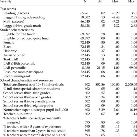 Descriptive Statistics Of Education Production Function Variables New