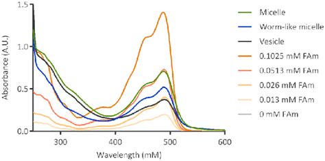 Uv Vis Absorbance Of 5 6 Fluoresceinamine Fam Labelled Polymers In