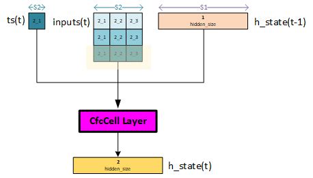 Closed Form Continuous Time Liquid Neural Net Models A Programmers Perspective