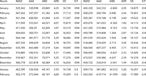 Spatial Interpolation Methods Results Download Scientific Diagram