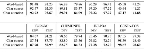 Table 2 From Attending To Characters In Neural Sequence Labeling Models