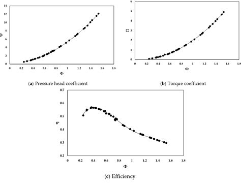 Figure 12 From Design Optimization Of A Cross Flow Air Turbine For An Oscillating Water Column
