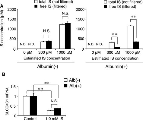 Figure 1 From Indoxyl Sulfate Down Regulates Slco4c1 Transporter Through Up Regulation Of Gata3