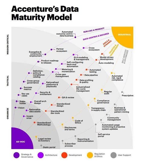 Transform Partner On Linkedin Enterprisearchitecture Datastrategy Datascience Datamesh…
