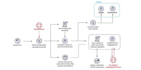 Linux On Linkedin Iot Devices And Linux Based Systems Targeted By