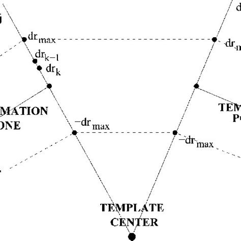 A Classical Contour Model B Proposed Contour Deformation