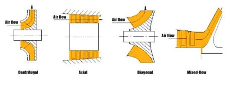 What Is Axial Compressor And How It Works Kotech Compressor