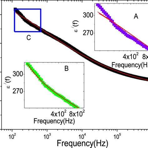 Figure Shows Temperature Variation Of Frequency Exponent S For The