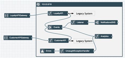 implementing the strangler pattern with serverless