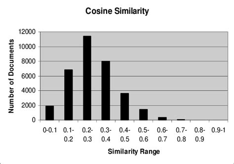 Similarity Between The Query Terms And Document Terms Download Scientific Diagram