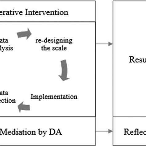 Dbr Design The Adapted Version Of The Generic Model Suggested By Download Scientific Diagram