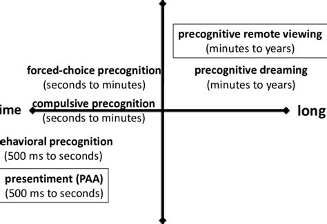 Six Common Types Of Precognition In Humans Organized According To The