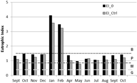 Monthly Variation Of The Trophic Status In The Water Column Surface