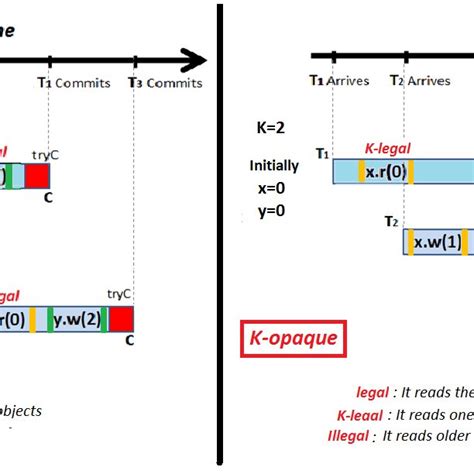 A Example Of Opaque Execution B Example Of K Opaque Execution