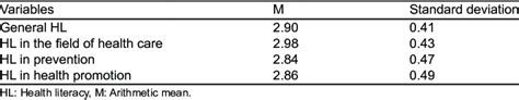 basic descriptive statistics of composite variables download
