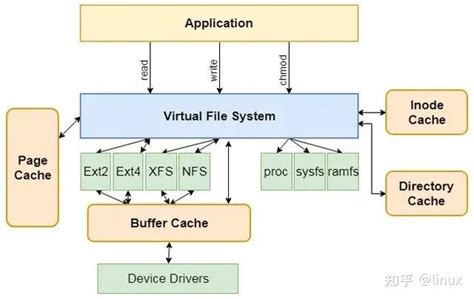 Linux存储软件栈到底有多复杂,存储软件栈全景概览 知乎 Linux存储软件栈到底有多复杂,存储软件栈全景概览 知乎