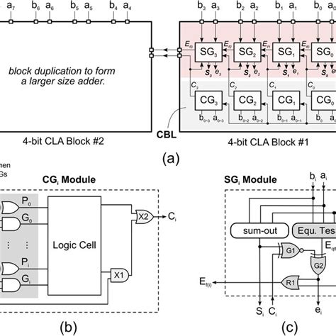The Proposed Architecture Of A Self Checking Cla B Along With The Download Scientific