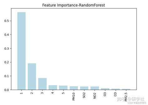 【rf Ssa Lstm】随机森林 麻雀优化算法优化时间序列预测研究（python代码实现） 知乎