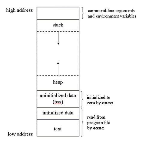 stack memory segment