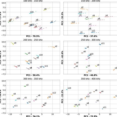 PCA Of 50 KHz Frequency Intervals The Variance Percentages Are Download Scientific Diagram
