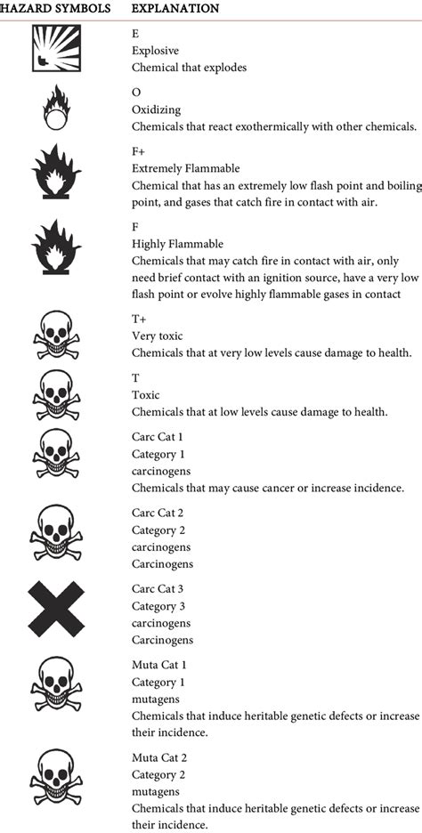 Summary Of Material Safety Information Download Scientific Diagram