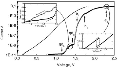 I V Characteristics Of The Double Barrier Resonant Tunnelling Download Scientific Diagram