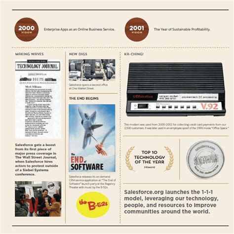 Salesforce History Infographics Crm Customerrelationshipmanagement