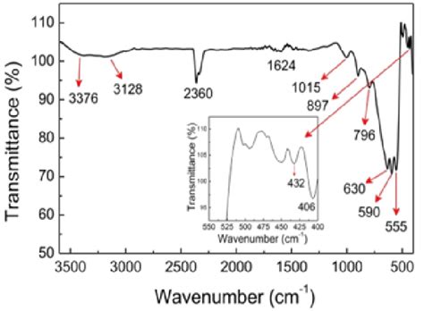 Ftir Spectra Of Synthesized Nano Magnetite Fe 3 O 4 Download
