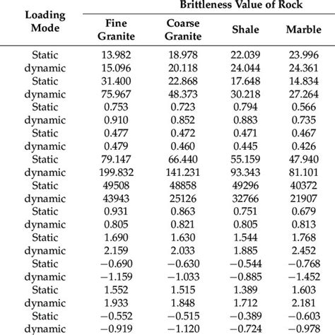 Brittleness Index Values Of Different Rocks Under Dynamic And Static