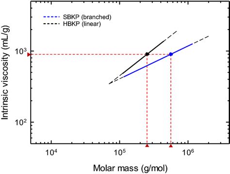 Mark Houwink Sakurada Plots Of Sbkp And Hbkp In Their Mv Ranges In