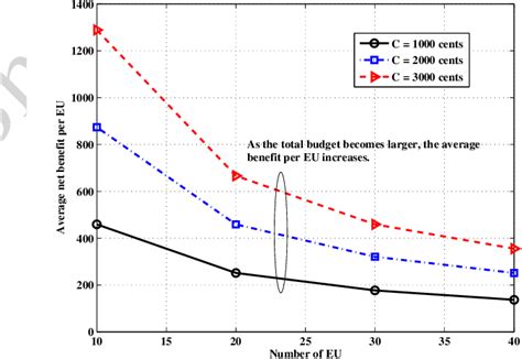 Figure 4 From Price Discrimination For Energy Trading In Smart Grid A