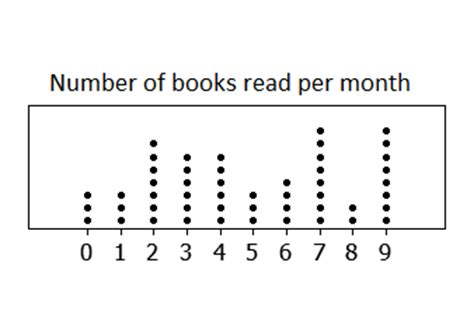 Dot Pot Boxplot Histogram Meaning Example Lesson Study Com