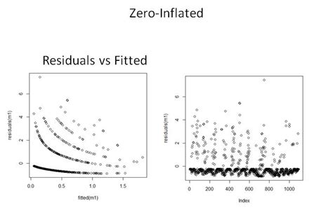 Negative Binomial Validating Residual Plot Count Data Different Levels Cross Validated