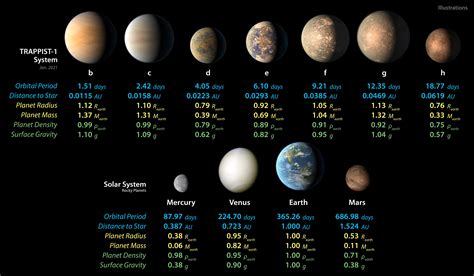 Trappist1 And Solar System Planet Stats Nasa Jet Propulsion Laboratory Jpl