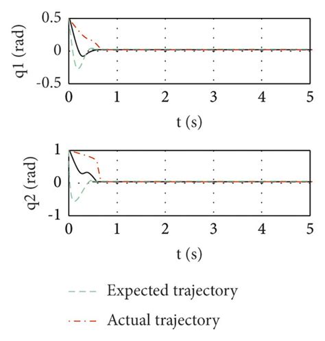 Simulation Diagram Of The Desired Trajectory A Position Trajectory Download Scientific