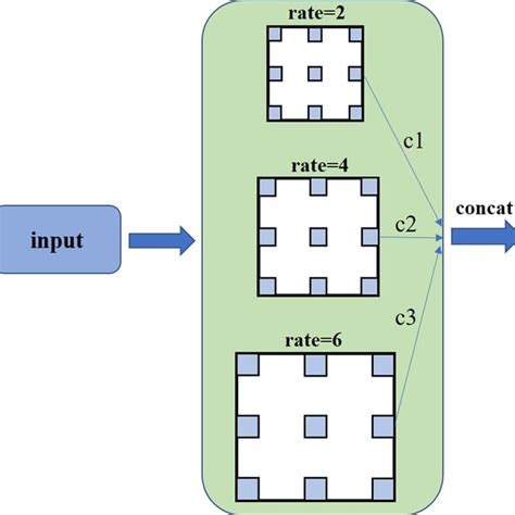 dilated convolution block dcb after the input features pass through
