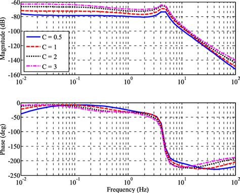 Comparison Of The Frequency Response For Different Capacitance Values Download Scientific Diagram