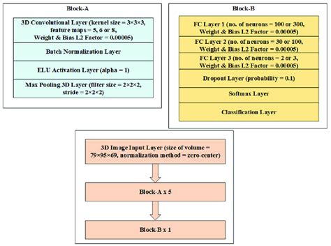 Architecture Of 3d Cnn Mri Scan Processing For Ad Vs Nc Binary