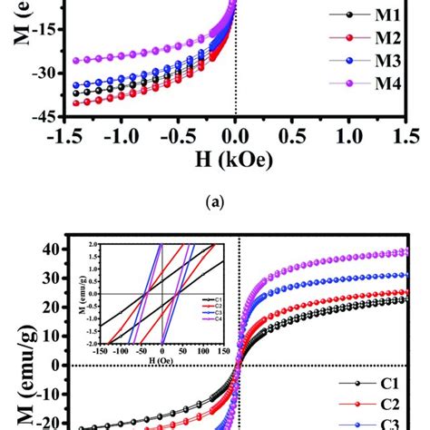 A M−h Curve Of Samples M1 To M4 B M−h Curve Of Samples C1 To C4
