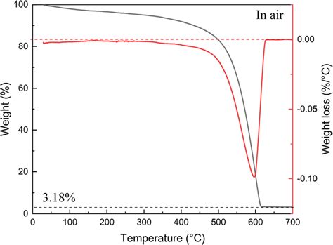Tga Data Recorded For The Thermal Decomposition Of Sac Sample In Air