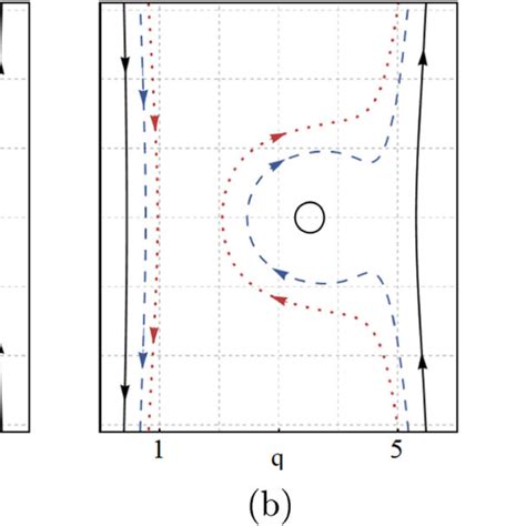 In Units Of ℏ 1 Phase Space Trajectories Of Ȟχgqp≡e Given