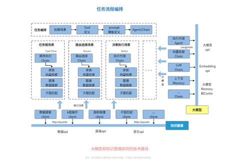 大模型和知识图谱协同的技术路径 任务流程编排 Boardmix模板