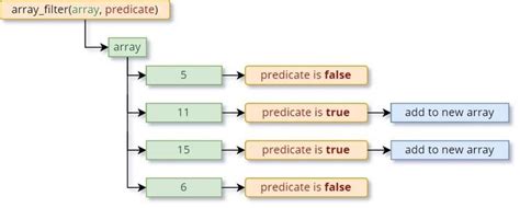 How To Use Advanced Array Functions In Gamemaker Gamemaker